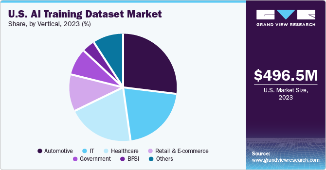 U.S. AI Training Dataset Market Size | Industry Report, 2030