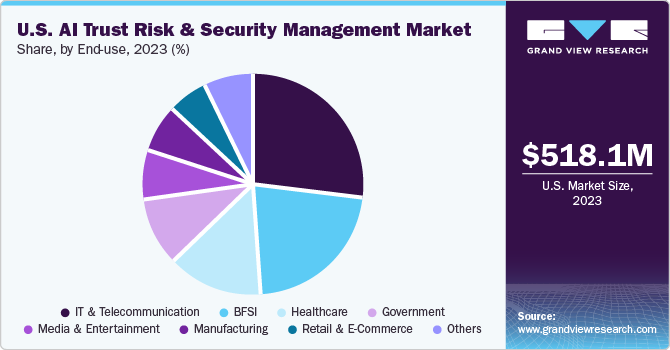 U.S. AI Trust, Risk And Security Management Market | Industry Report, 2030