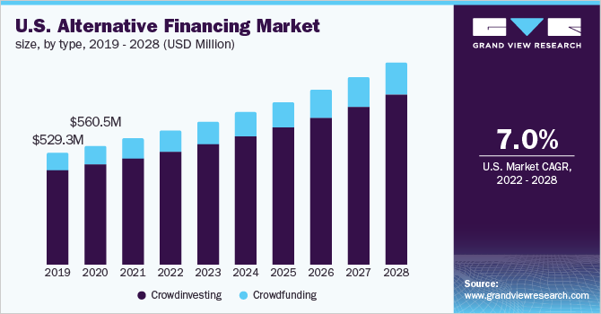 Alternative Financing Market Size & Share Report, 2028
