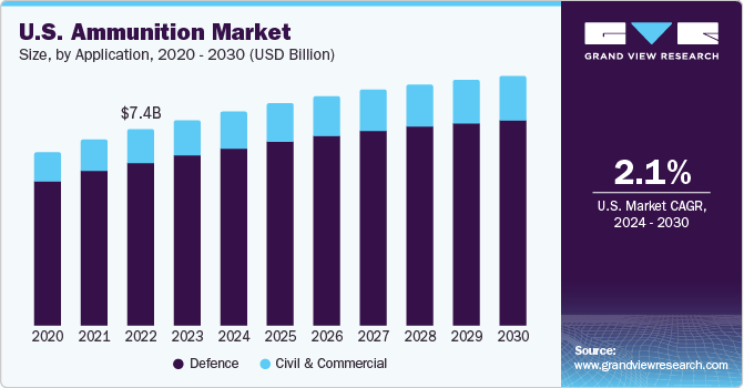 U.S. Ammunition Market Size & Share | Industry Report, 2030