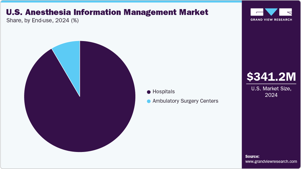 U.S. Anesthesia Information Management Systems Market Report 2033
