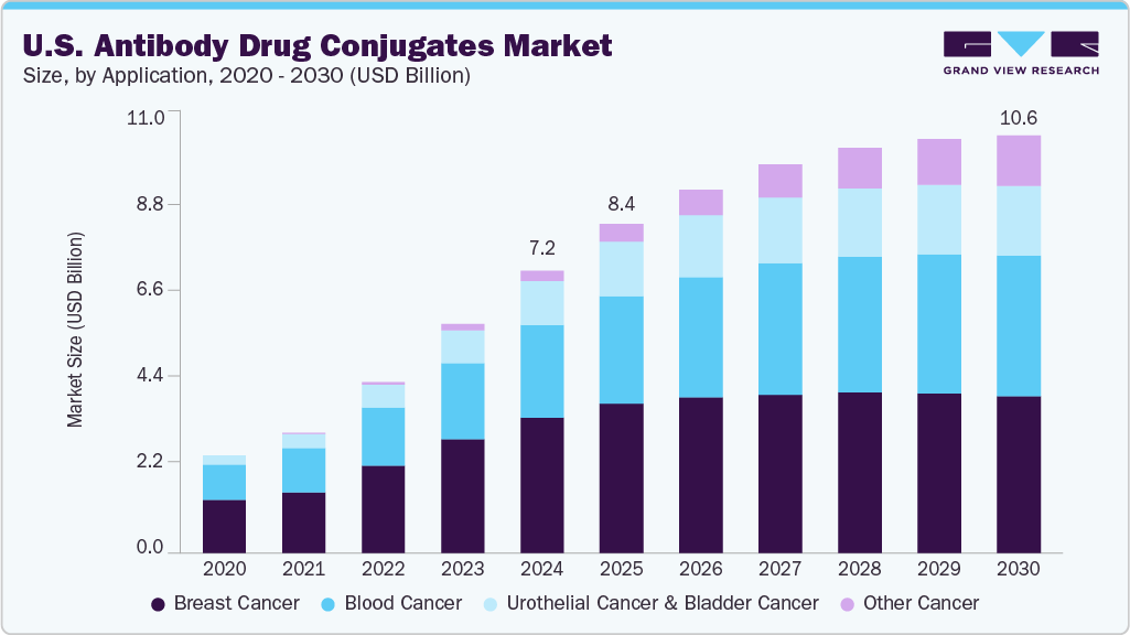 U.S. Antibody Drug Conjugates Market | Industry Report 2030