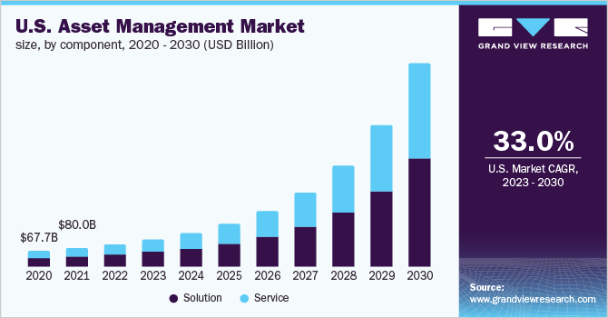Global Asset Management Market Size & Trends Report, 2030 Global Asset Management Market Size & Trends Report, 2030