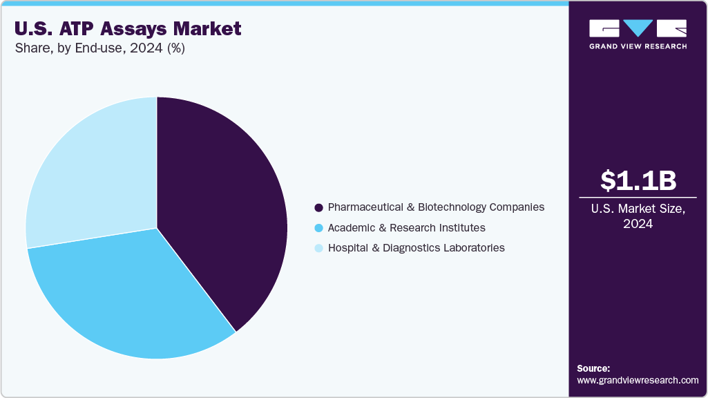 U.S. ATP Assays Market Size & Share | Industry Report, 2033