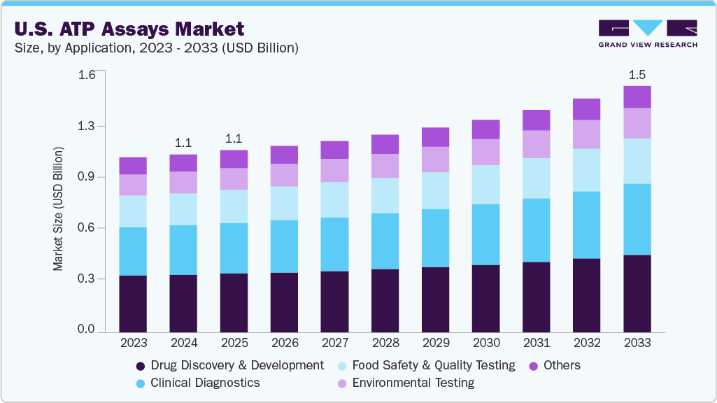U.S. ATP Assays Market Size & Share | Industry Report, 2033