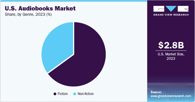 U.S. Audiobooks Market Size & Share | Industry Report, 2030