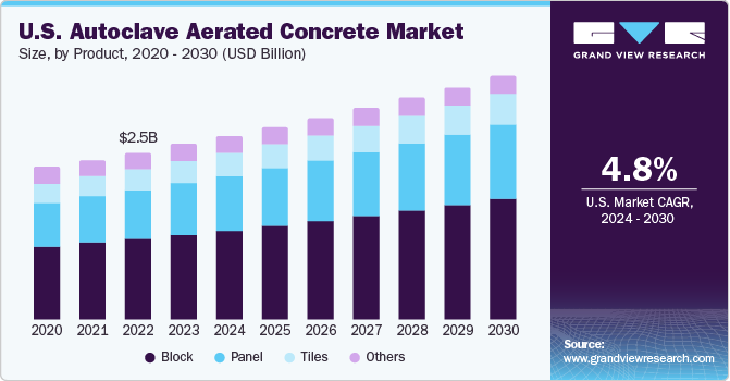 Autoclave Aerated Concrete Market Size, Share Report, 2030