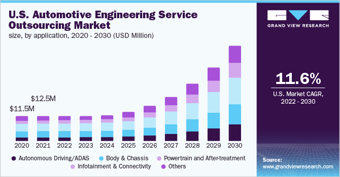 Automotive Engineering Service Outsourcing Market Report, 2030