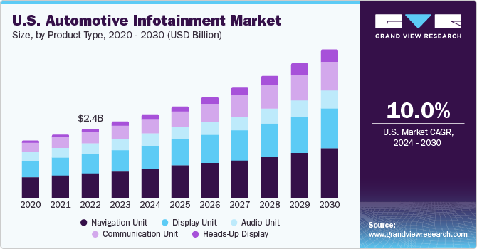 Automotive Infotainment Market Size & Share Report, 2030