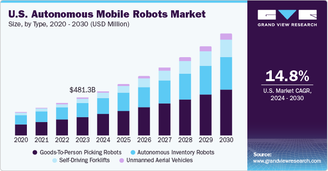 Autonomous Mobile Robots Market Size, Share Report, 2030