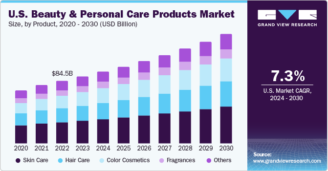 Beauty and Personal Care Products Market Report, 2030 Beauty and Personal Care Products Market Report, 2030