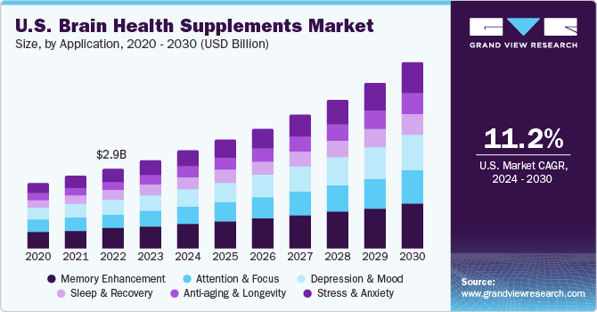 U.S. Brain Health Supplements Market Size | Report, 2030