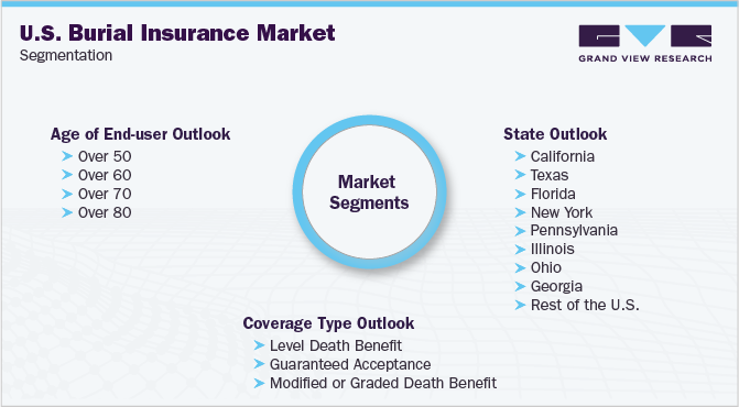 U.S. Burial Insurance Market Size & Share Report, 2022-2030