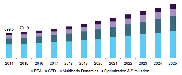 CAE Market Size | Computer Aided Engineering Industry Report, 2025