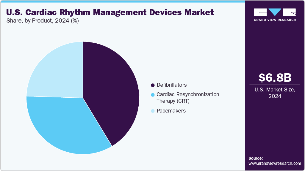 U.S. Cardiac Rhythm Management Devices Market Report, 2033
