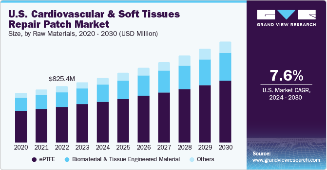 U.S. Cardiovascular & Soft Tissue Repair Patch Market | Industry Report ...
