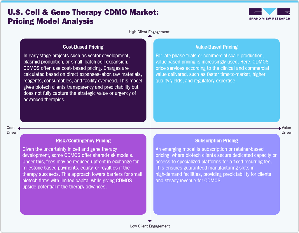 U.S. Cell And Gene Therapy CDMO Market Size Report, 2033