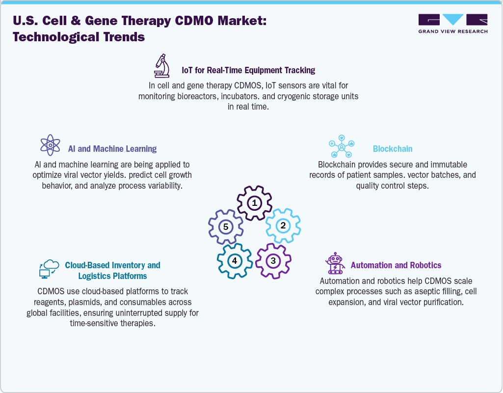 U.S. Cell And Gene Therapy CDMO Market Size Report, 2033