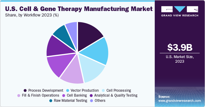 U.S. Cell & Gene Therapy Manufacturing Market | Industry Report, 2030