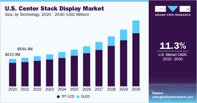 Center Stack Display Market Size And Share Report, 2030