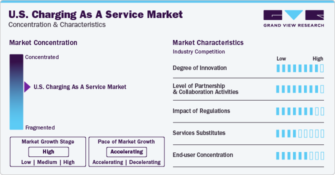 U.S. Charging As A Service Market | Industry Report, 2030