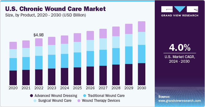 U.S. And Latin America Chronic Wound Care Market Report 2030