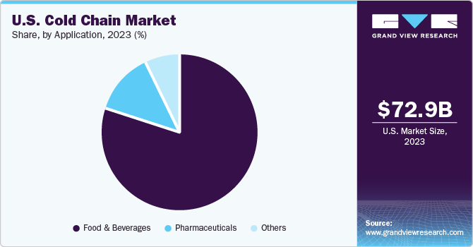 U.S. Cold Chain Market Size, Share | Industry Report, 2030