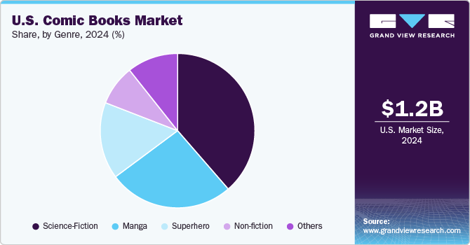U.S. Comic Books Market Size, Share | Industry Report, 2030
