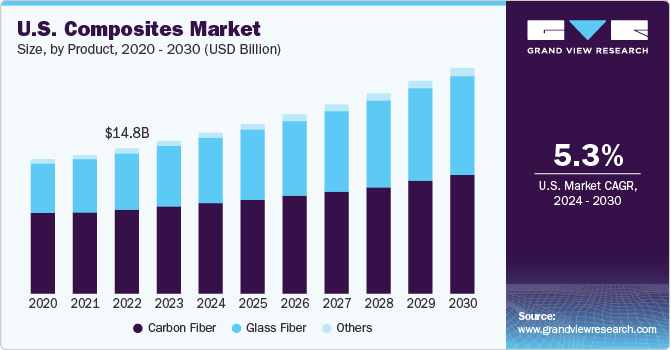U.S. Composites Market Size, Share | Industry Report, 2030