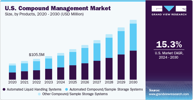 U.S. Compound Management Market | Industry Report, 2030