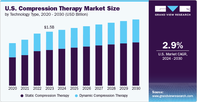 U.S. Compression Therapy Market | Industry Report, 2030