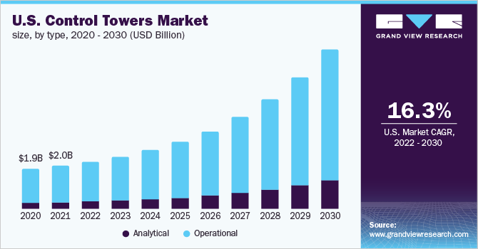 Control Towers Market Size, Share & Trends Report, 2030