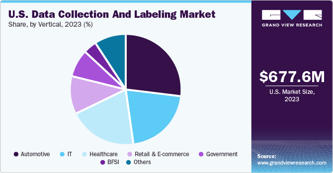 U.S. Data Collection And Labeling Market | Industry Report, 2030
