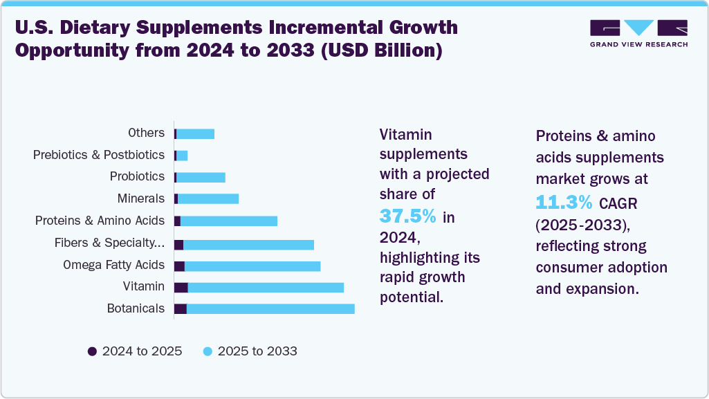 U.S. Dietary Supplements Market Size | Industry Report, 2033