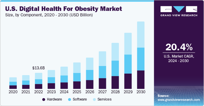 Digital Health For Obesity Market Size & Share Report, 2030
