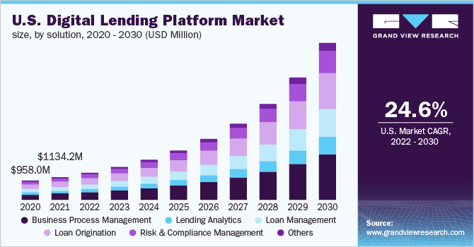 Digital Lending Platform Market Size Report, 2030 Digital Lending Platform Market Size Report, 2030