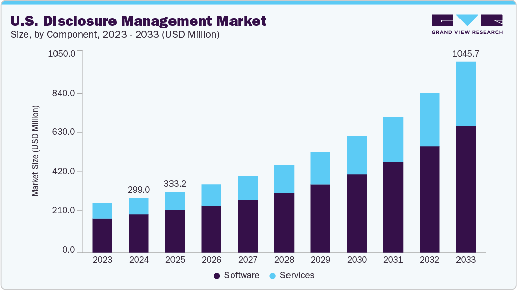 U.S. Disclosure Management Market | Industry Report, 2033