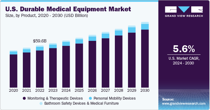 U.S. Durable Medical Equipment Market Size Report, 2030