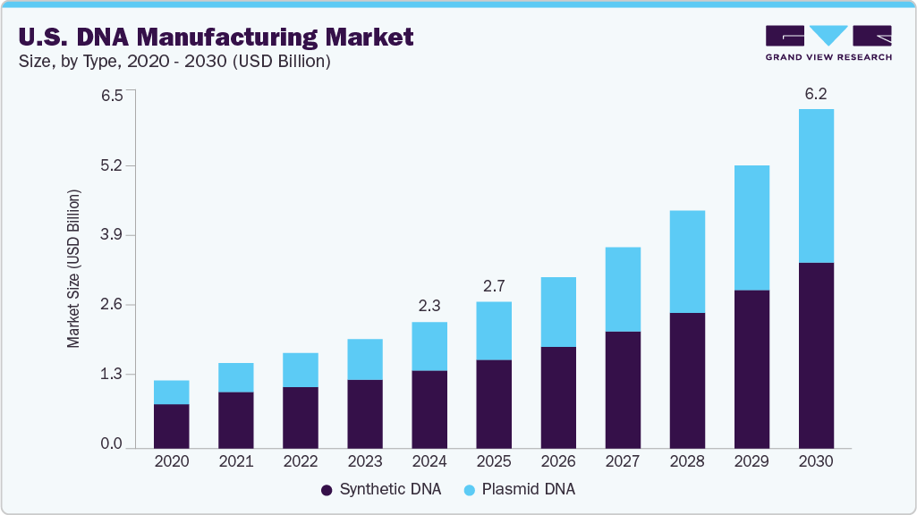 U.S. DNA Manufacturing Market Size | Industry Report, 2030