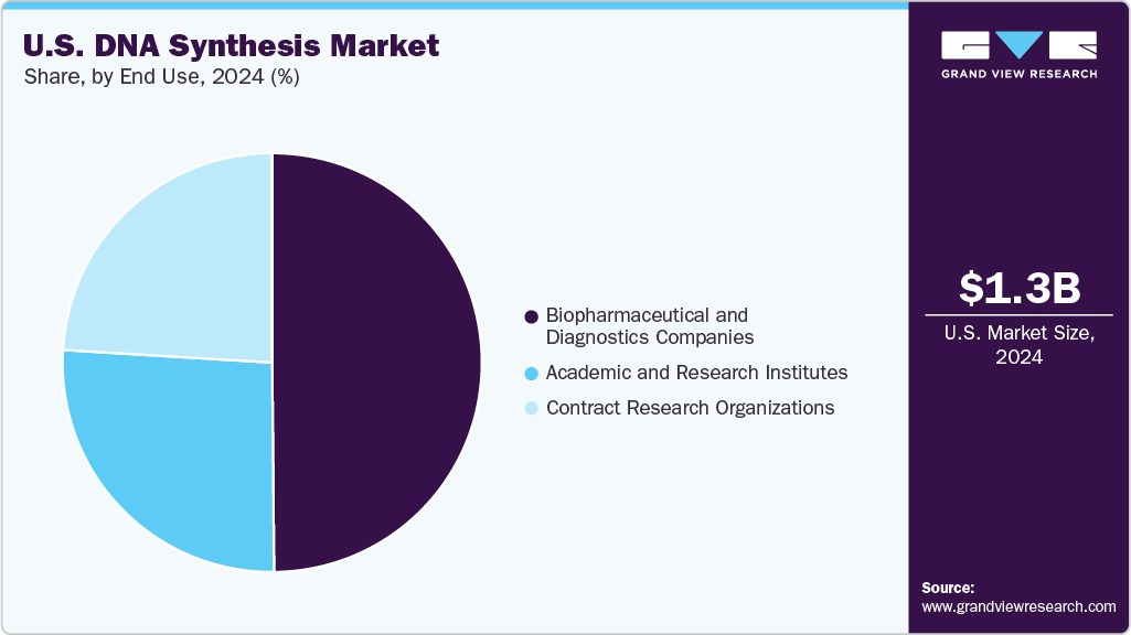 U.S. DNA Synthesis Market Size | Industry Report, 2033