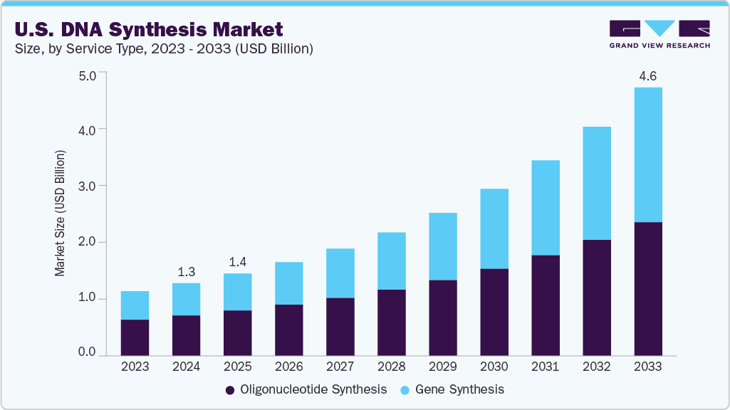 U.S. DNA Synthesis Market Size | Industry Report, 2033