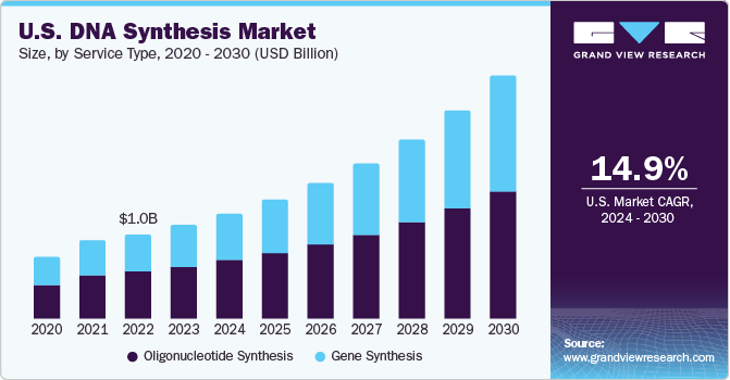 DNA Synthesis Market Size, Share & Trends Report, 2030