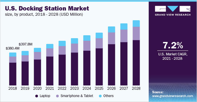 Docking Station Market Size & Share Report, 2021-2028
