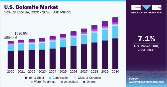 Dolomite Market Size, Share, Trends & Growth Report, 2030