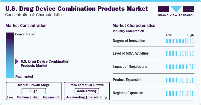 U.S. Drug Device Combination Products Market | Industry Report, 2030