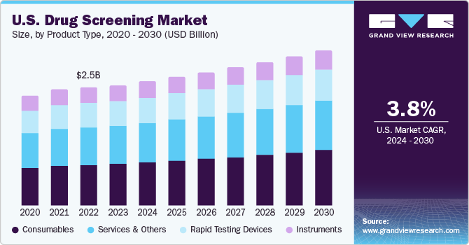 Drug Screening Market Size, Share & Growth Report, 2030