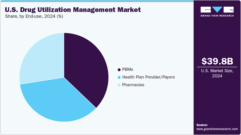 U.S. Drug Utilization Management Market Size Report, 2033