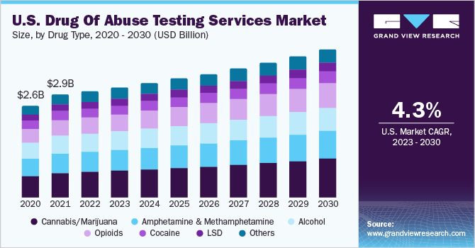 Drug Of Abuse Testing Services Market Size Report, 2030