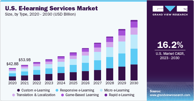 E-learning Services Market Size And Share Report, 2030