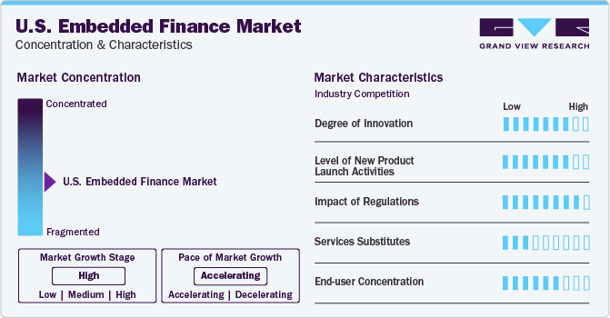U.S. Embedded Finance Market Size | Industry Report, 2030